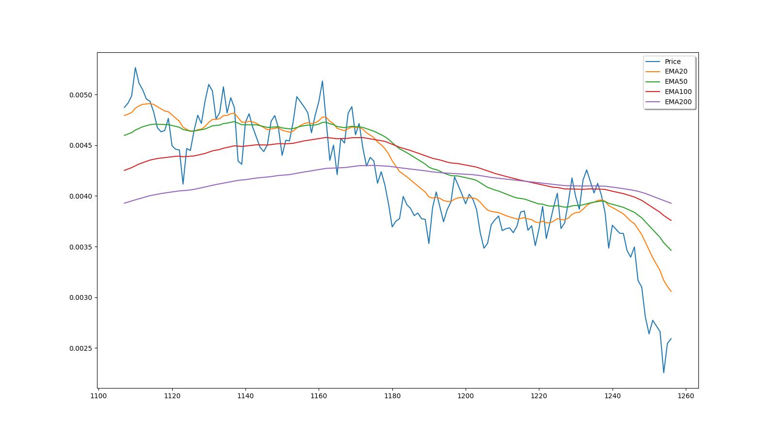 Autumn Exponential Moving Averages