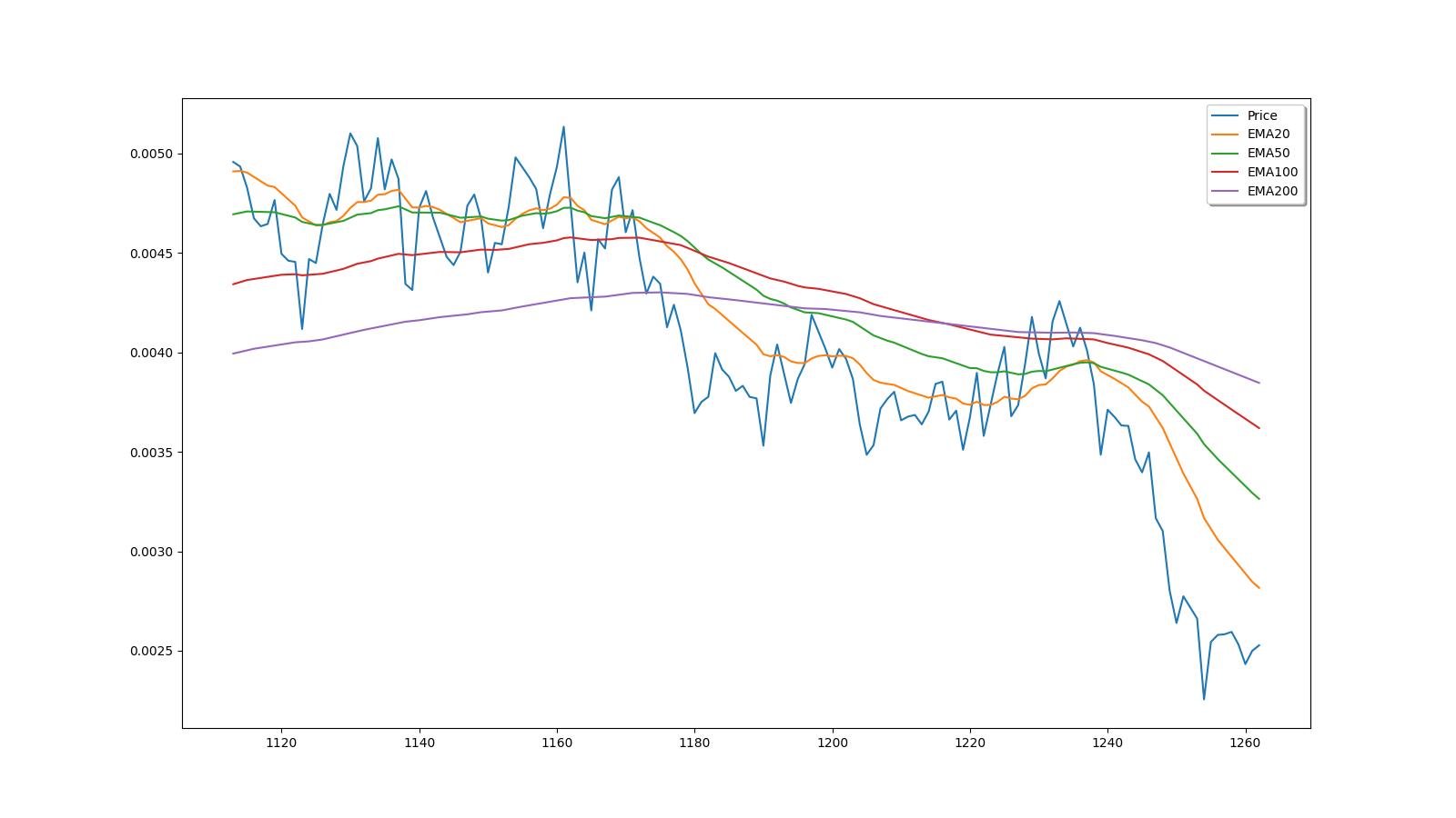 Autumn Exponential Moving Averages