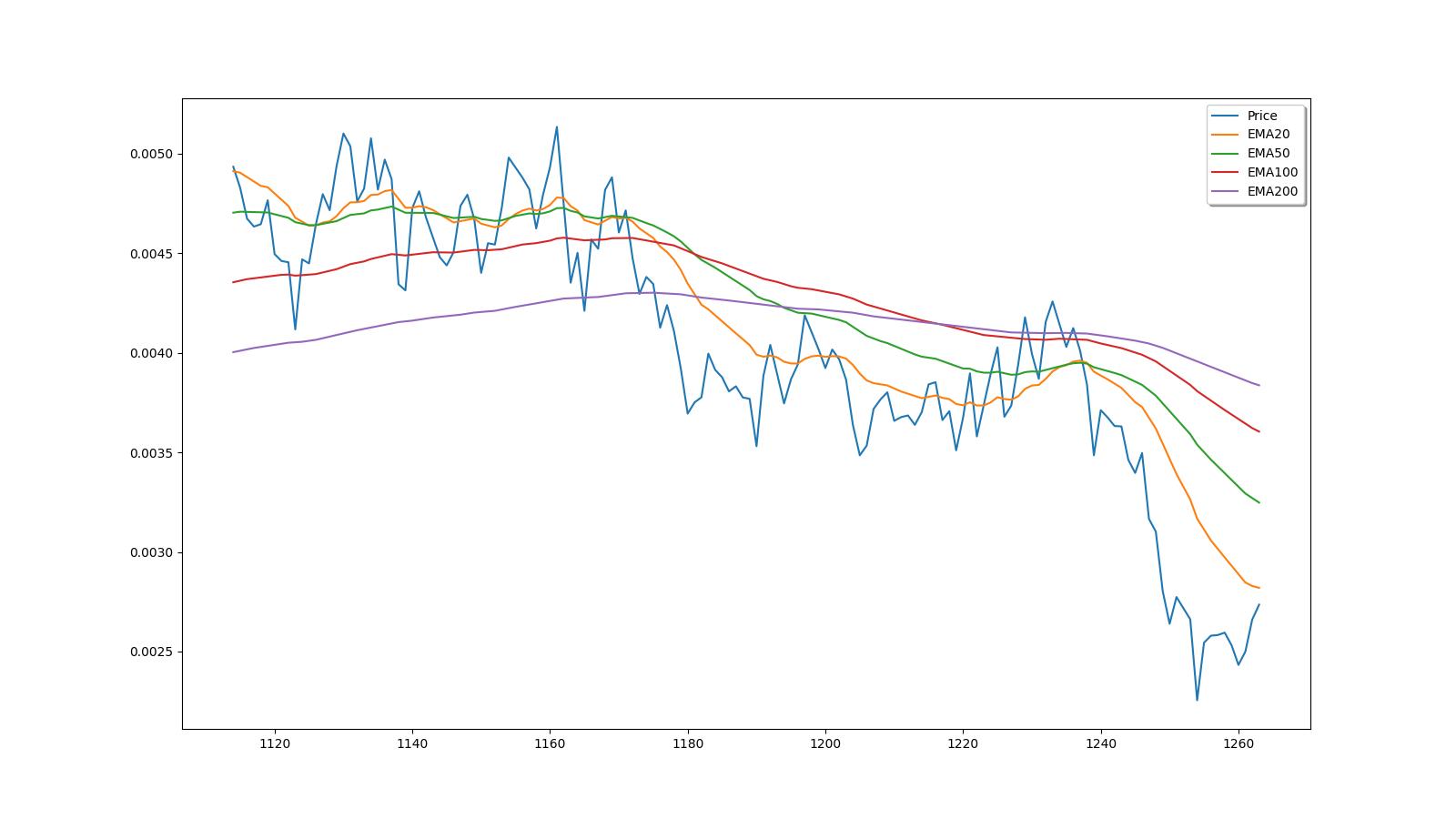 Autumn Exponential Moving Averages