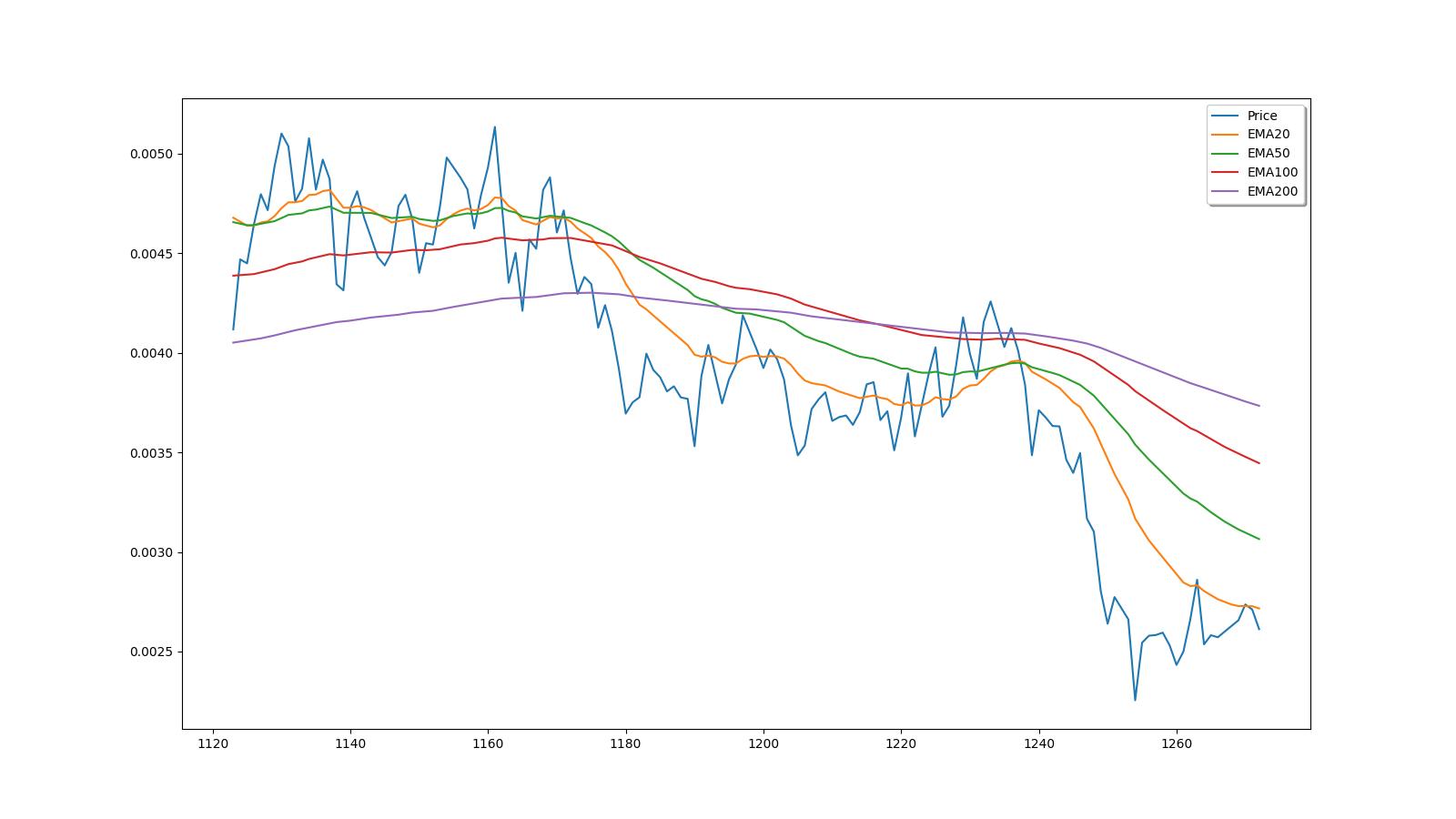 Autumn Exponential Moving Averages