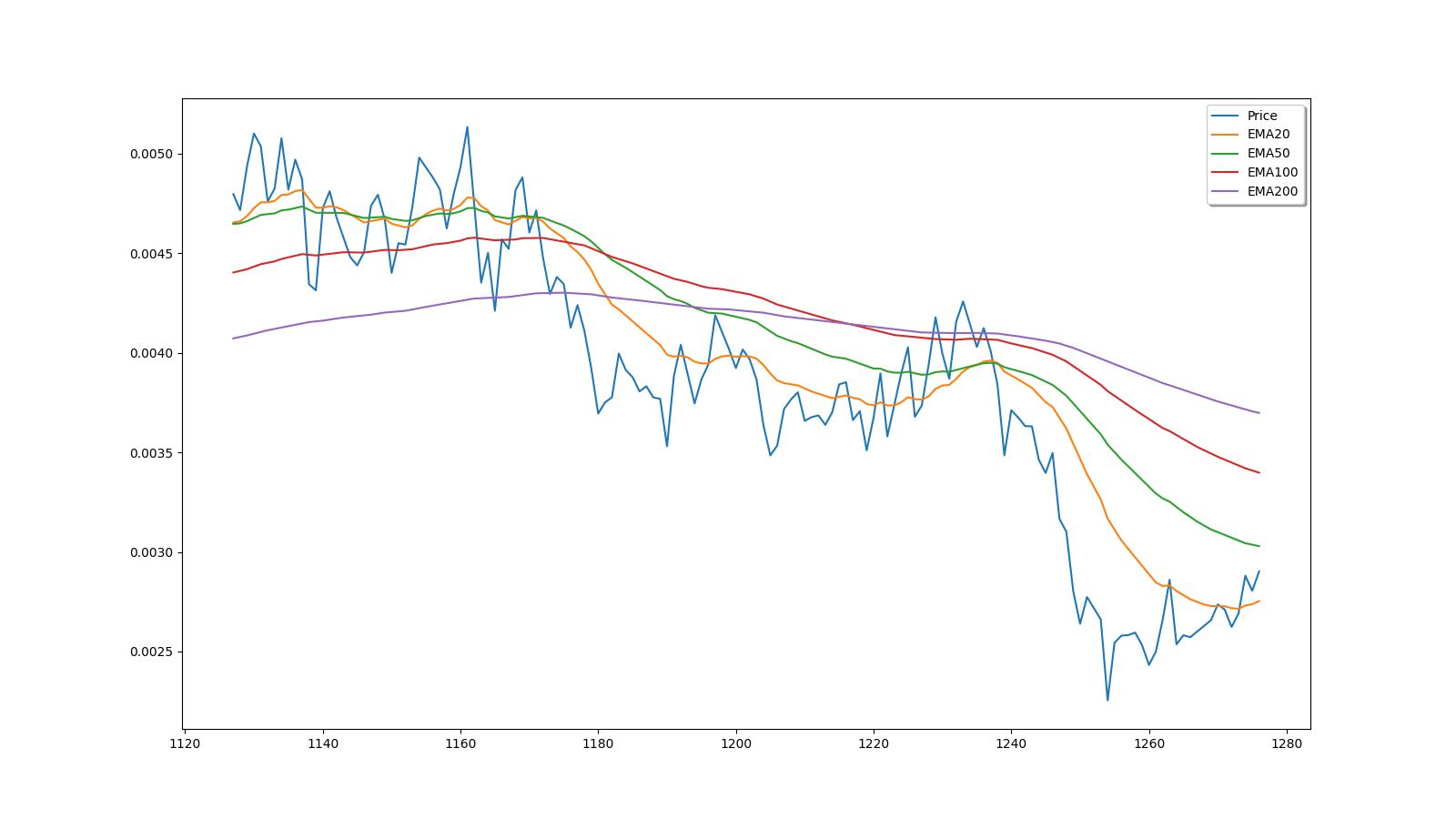 Autumn Exponential Moving Averages