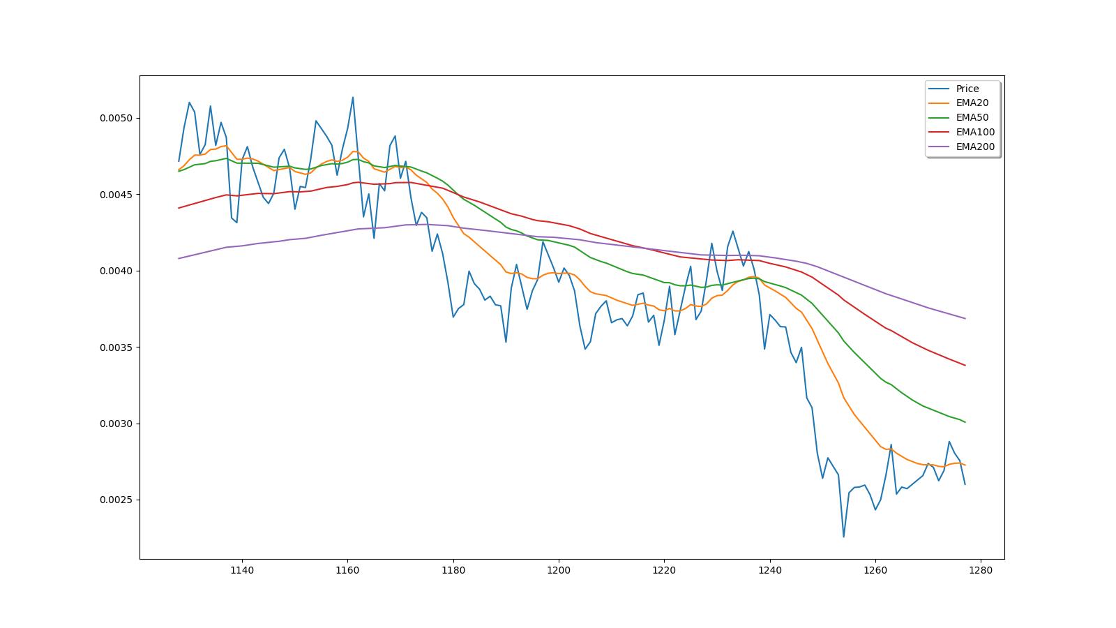 Autumn Exponential Moving Averages