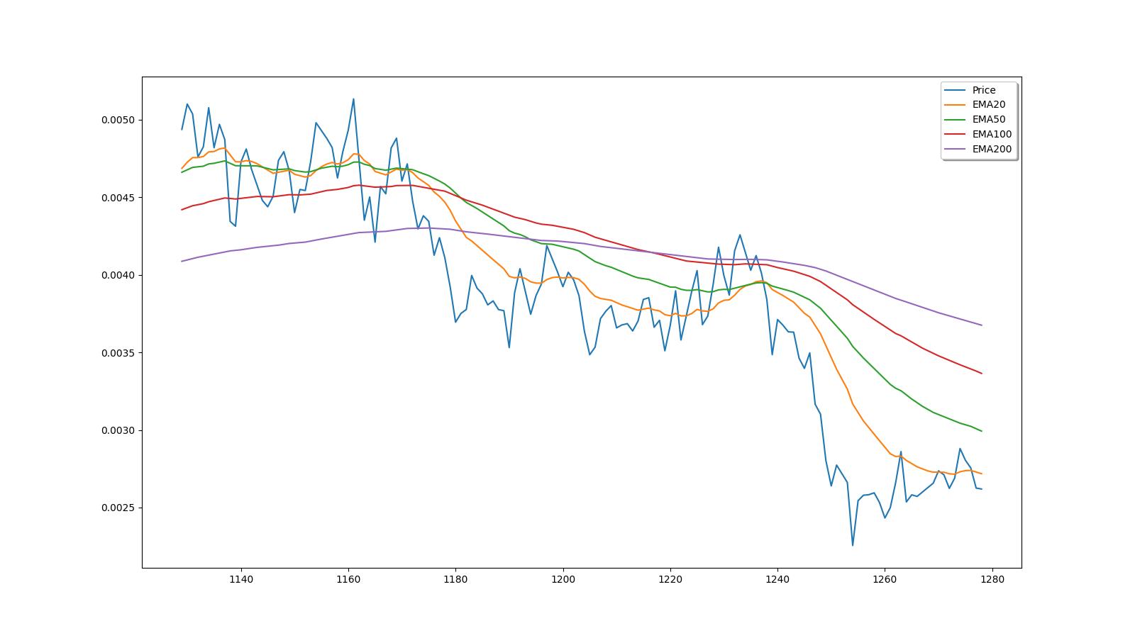Autumn Exponential Moving Averages