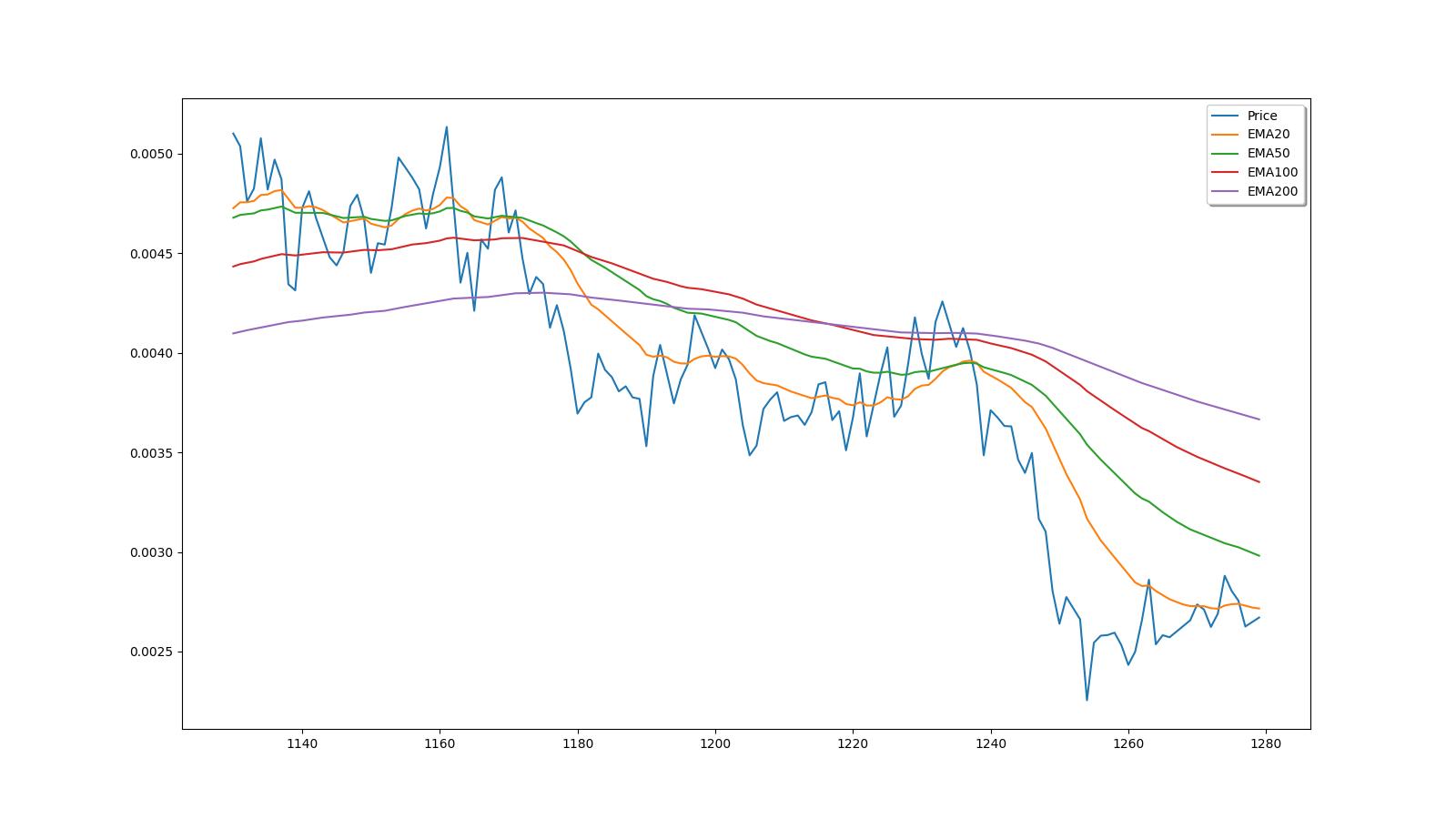 Autumn Exponential Moving Averages