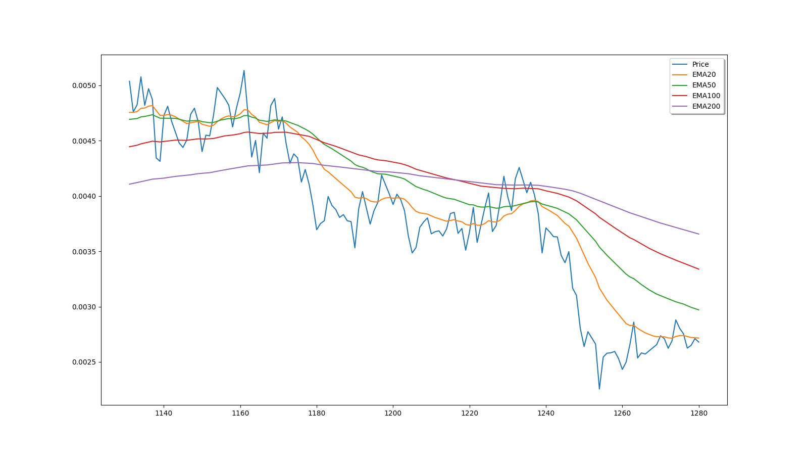 Autumn Exponential Moving Averages