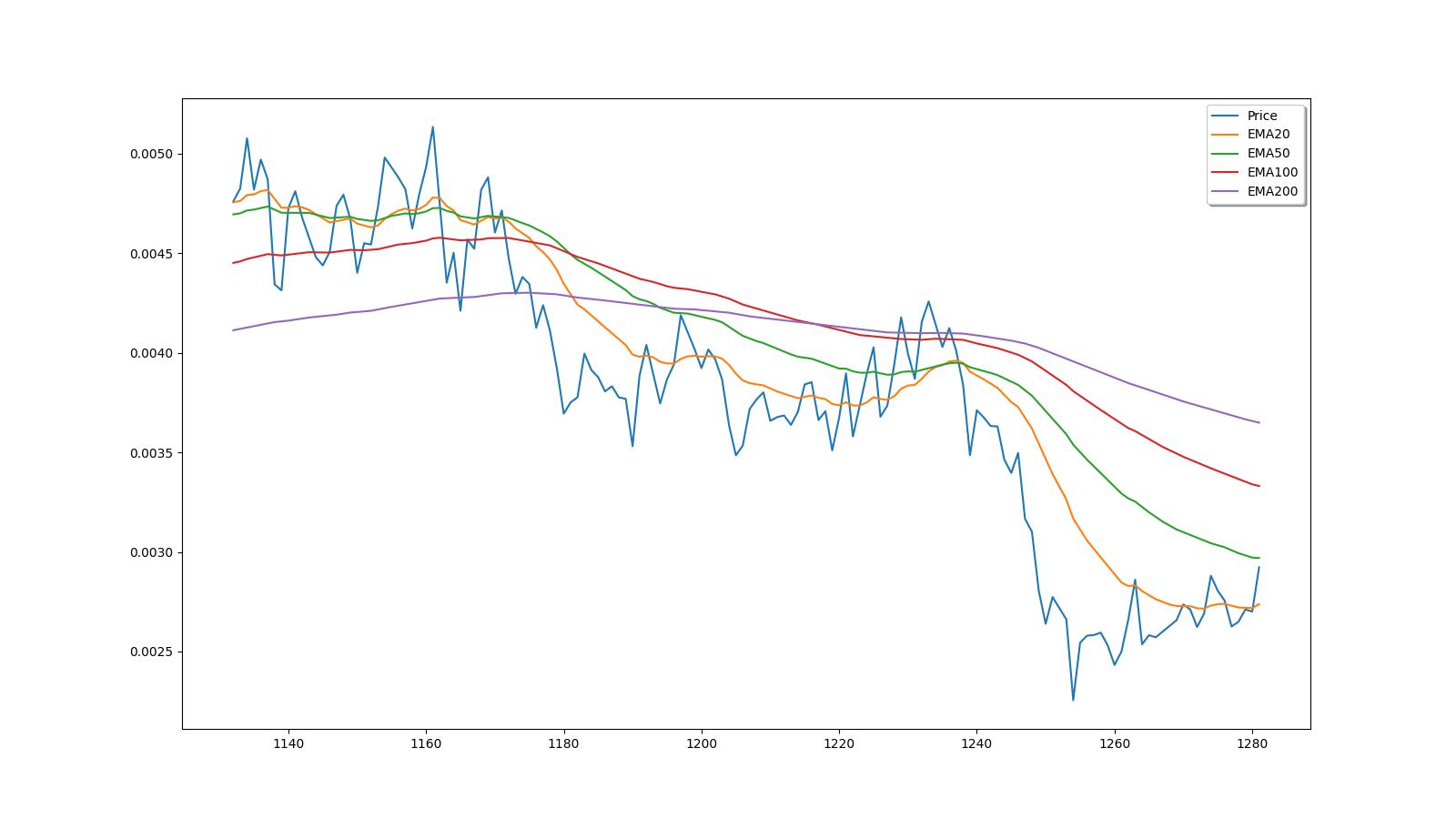 Autumn Exponential Moving Averages