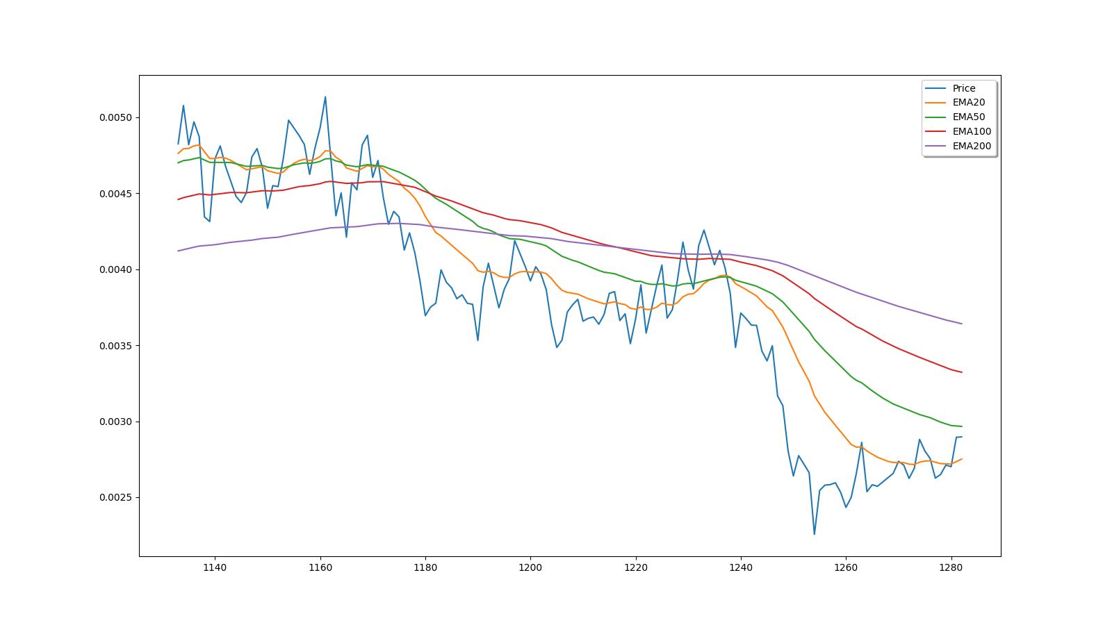 Autumn Exponential Moving Averages