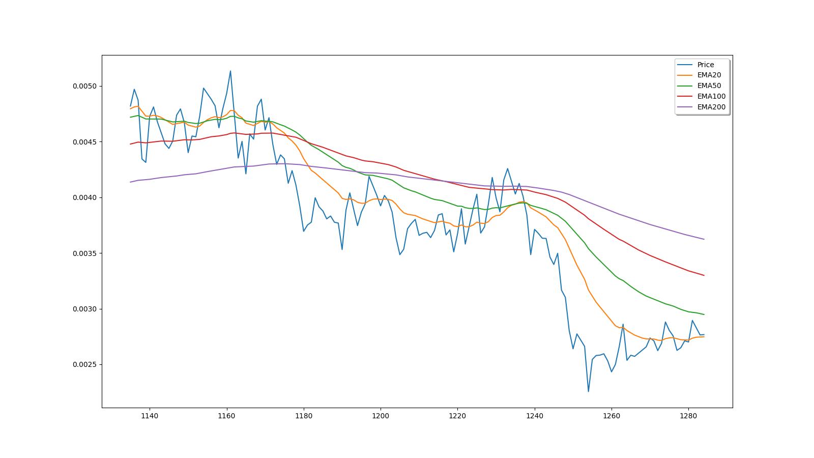 Autumn Exponential Moving Averages