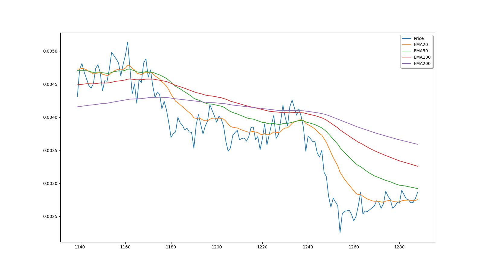 Autumn Exponential Moving Averages