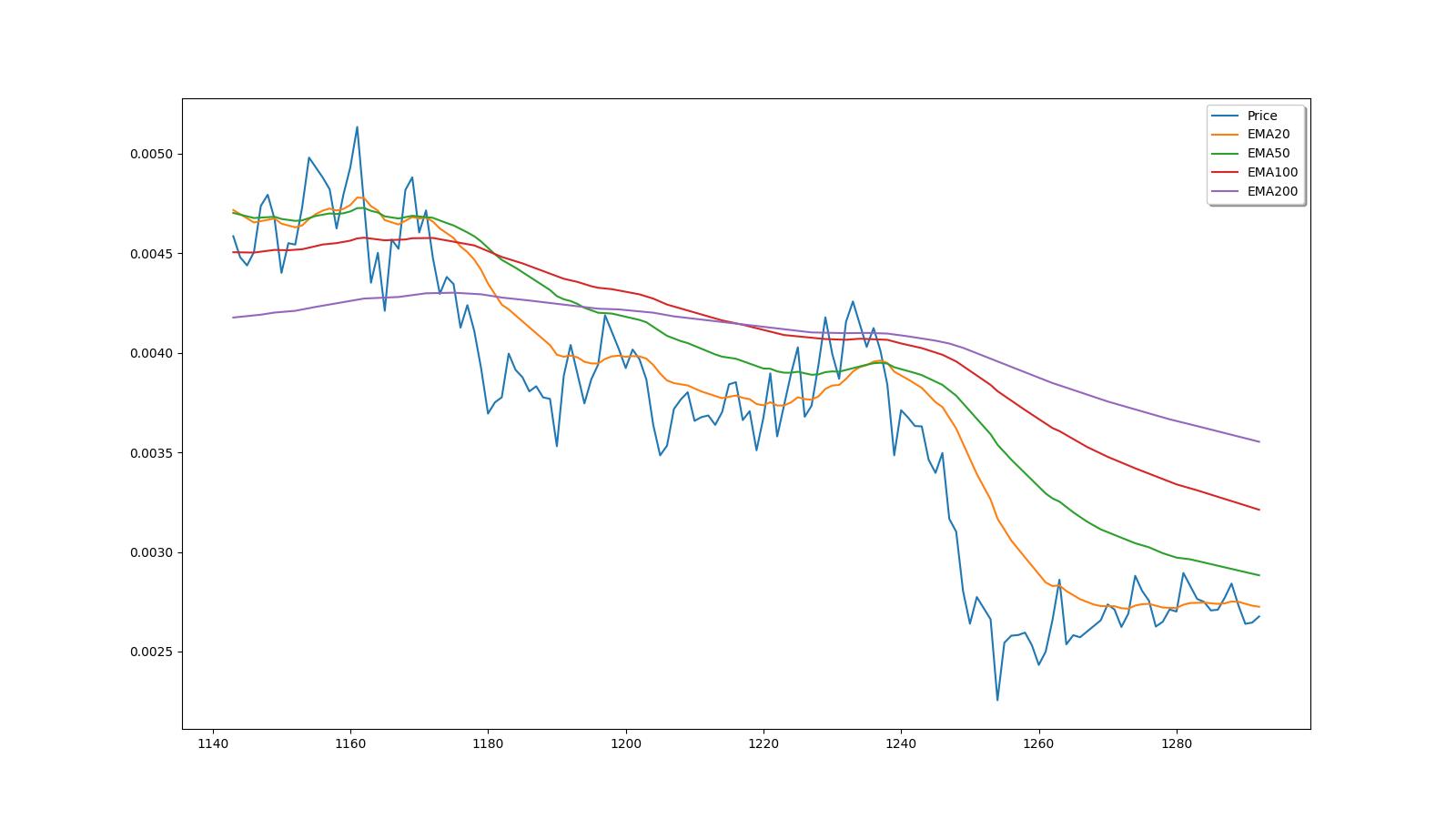 Autumn Exponential Moving Averages