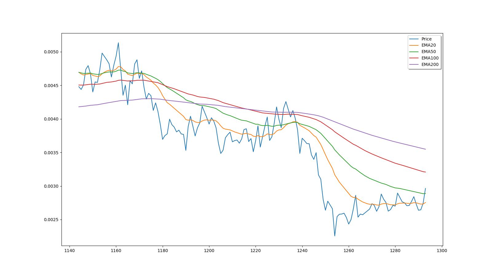 Autumn Exponential Moving Averages