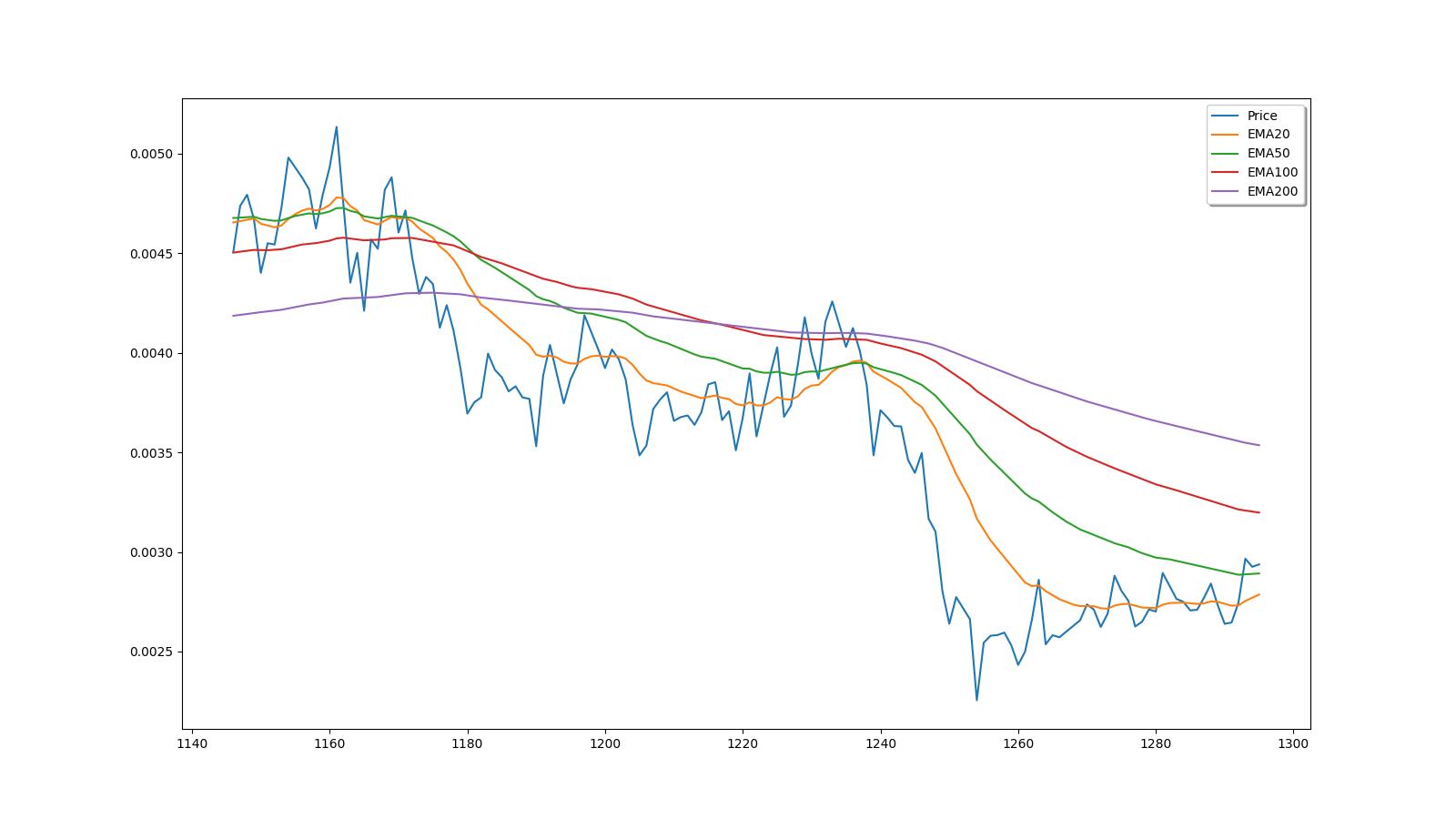 Autumn Exponential Moving Averages