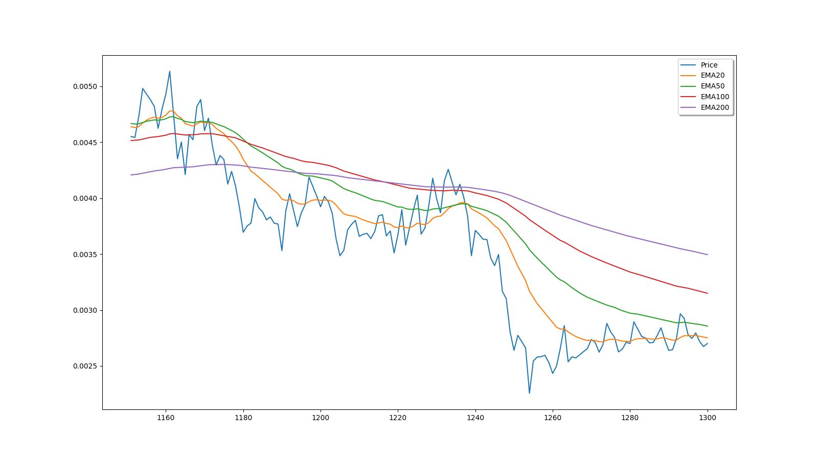 Autumn Exponential Moving Averages