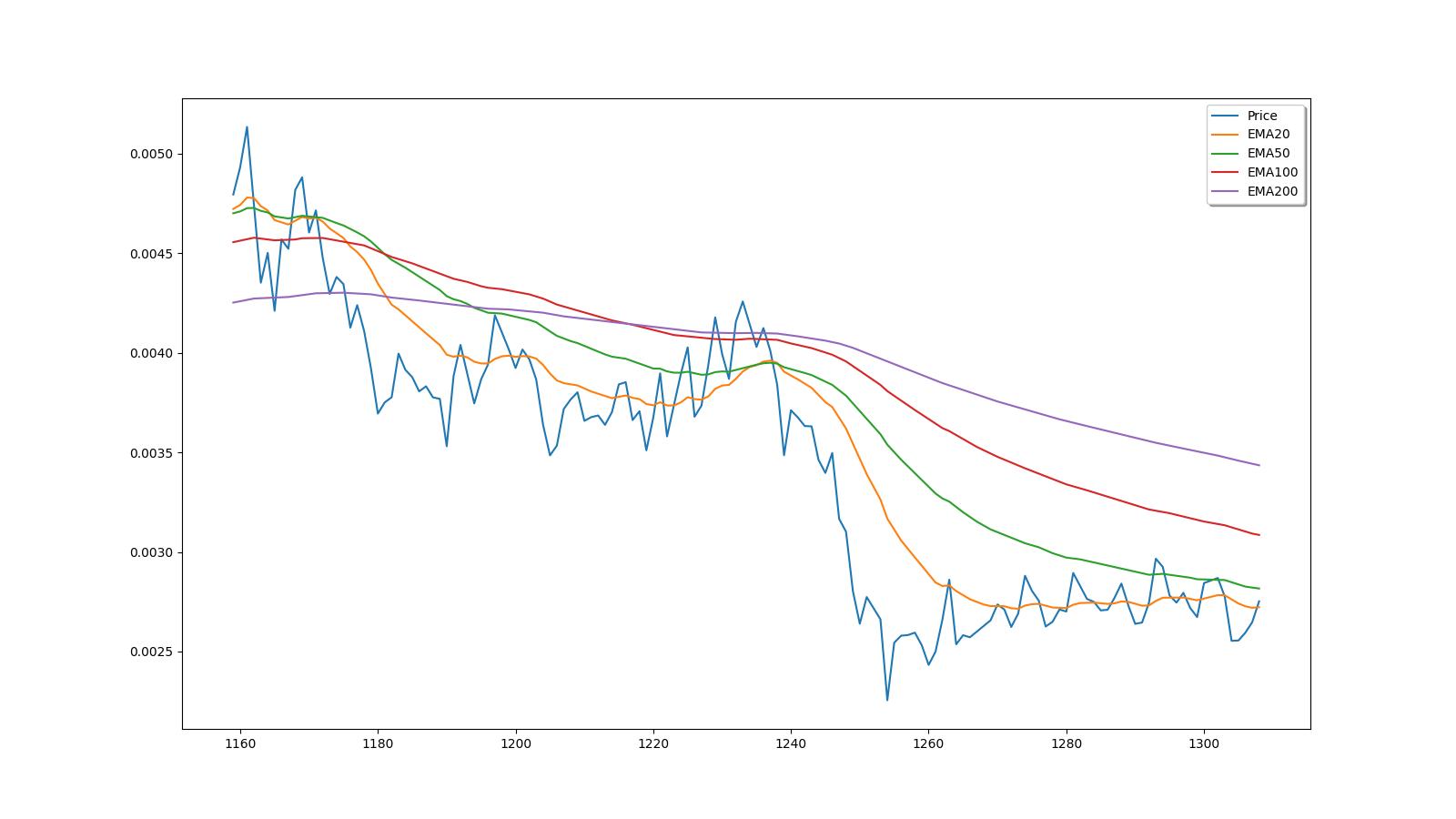 Autumn Exponential Moving Averages