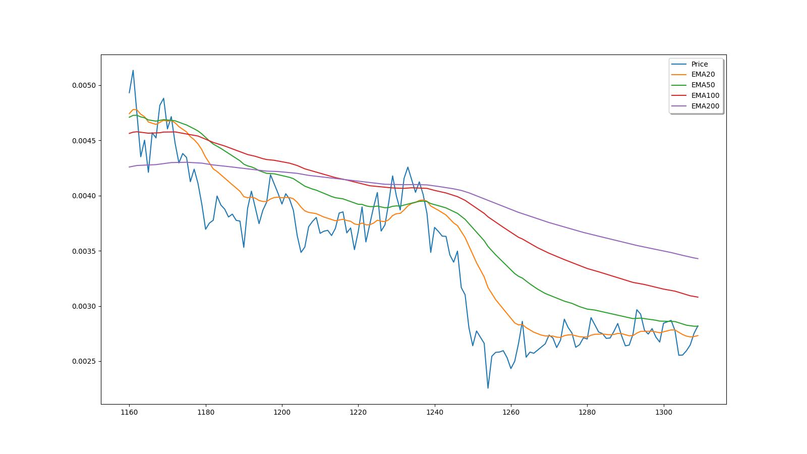 Autumn Exponential Moving Averages