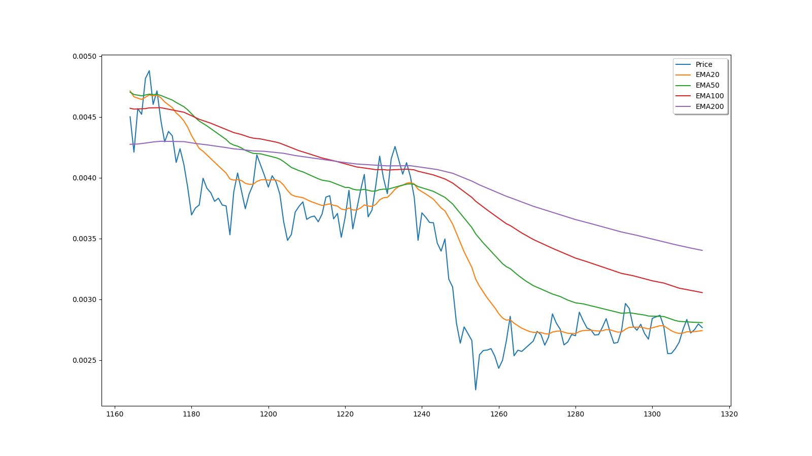 Autumn Exponential Moving Averages