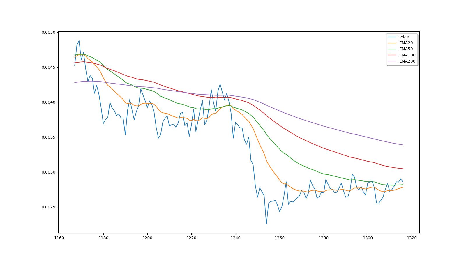 Autumn Exponential Moving Averages