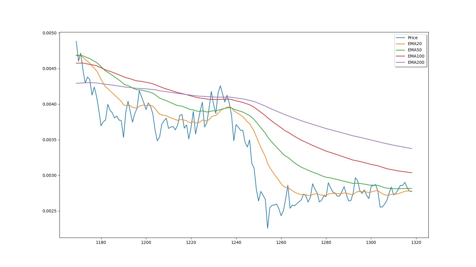 Autumn Exponential Moving Averages