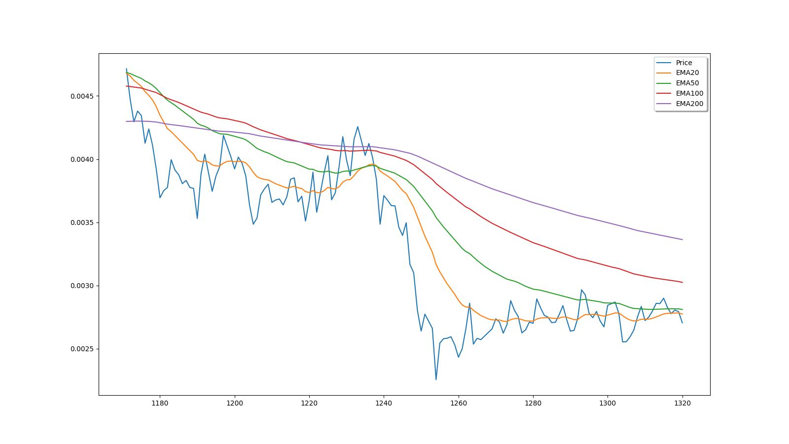 Autumn Exponential Moving Averages