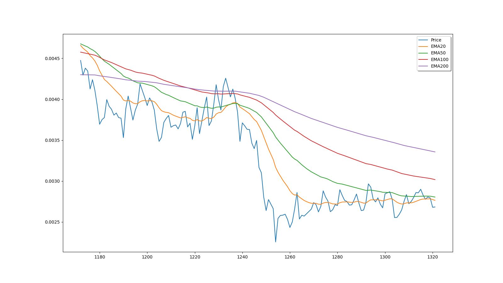 Autumn Exponential Moving Averages