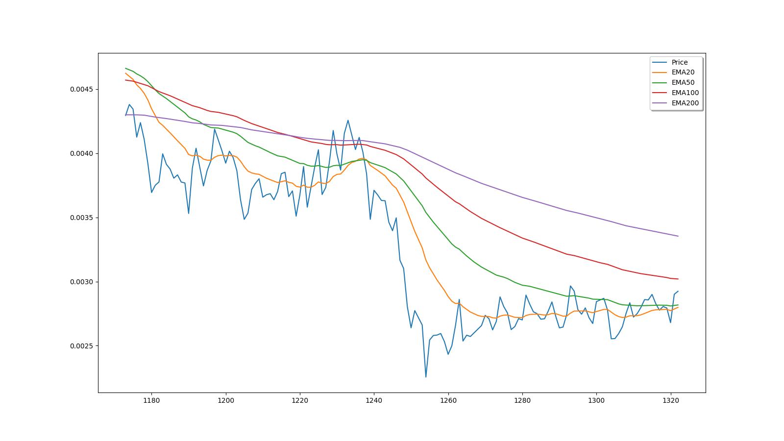Autumn Exponential Moving Averages