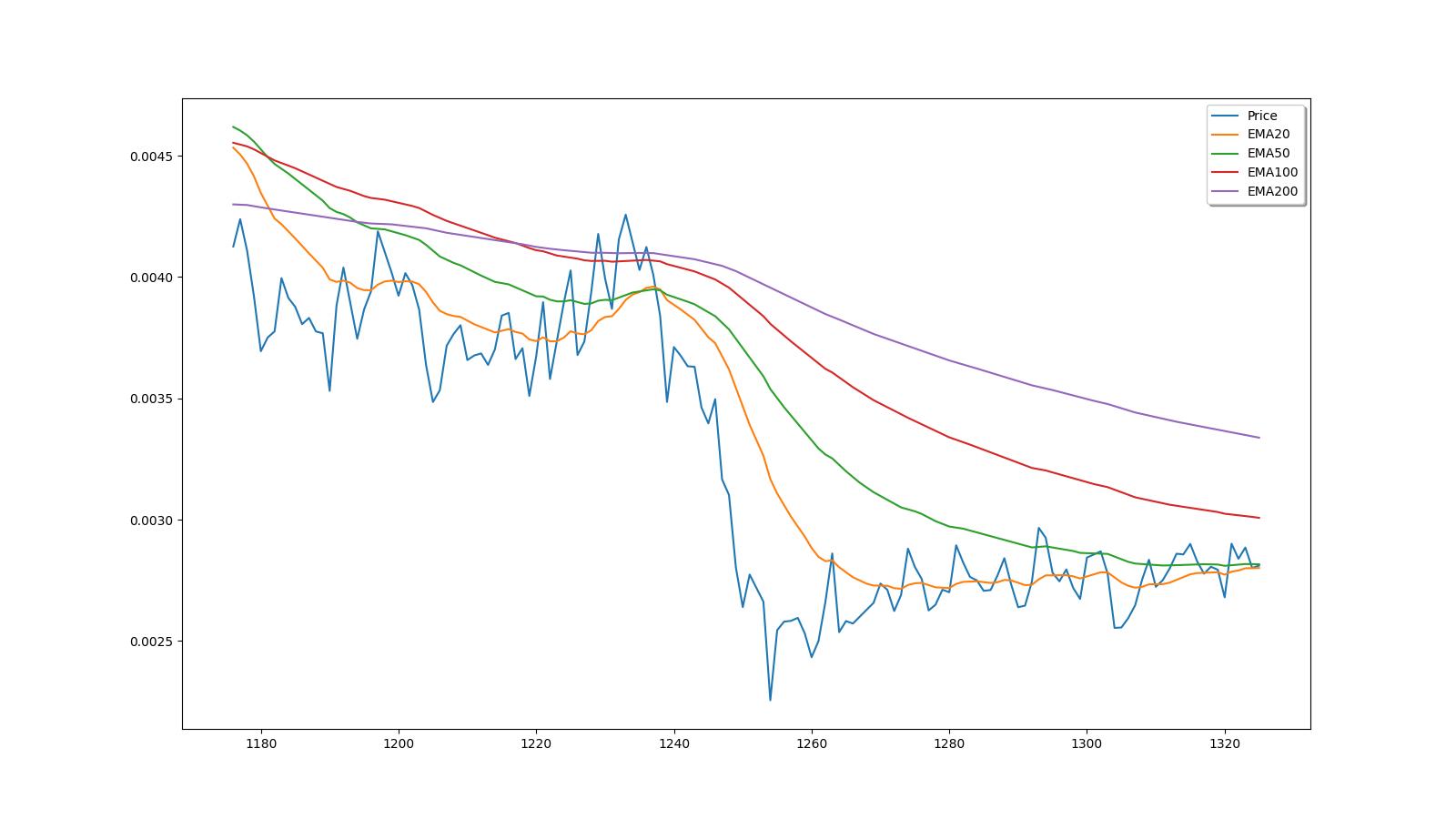 Autumn Exponential Moving Averages