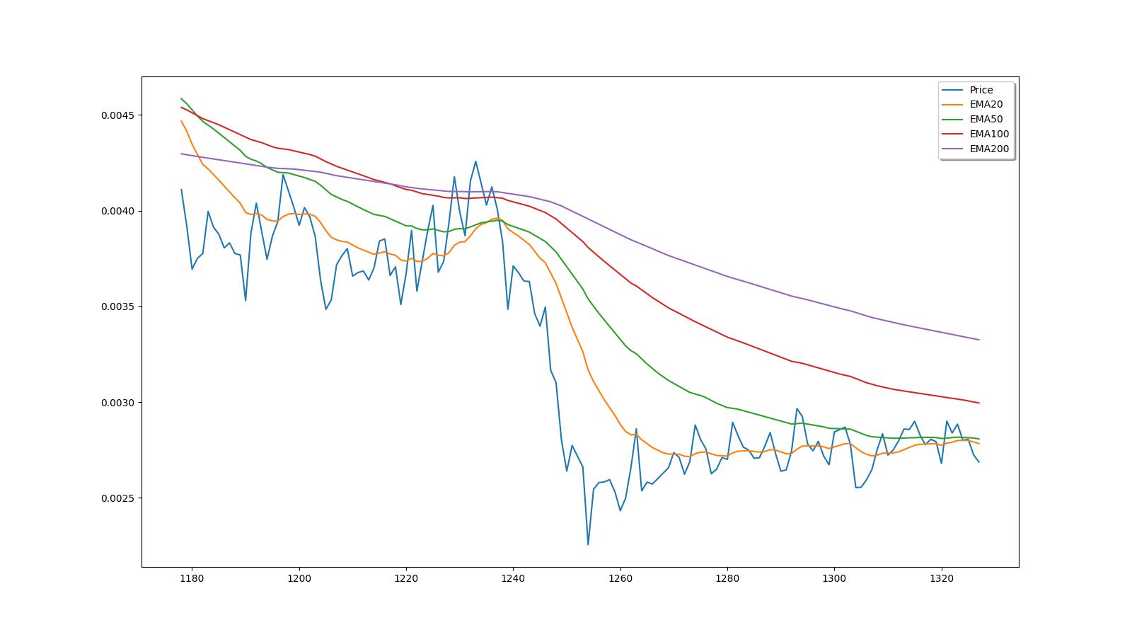 Autumn Exponential Moving Averages