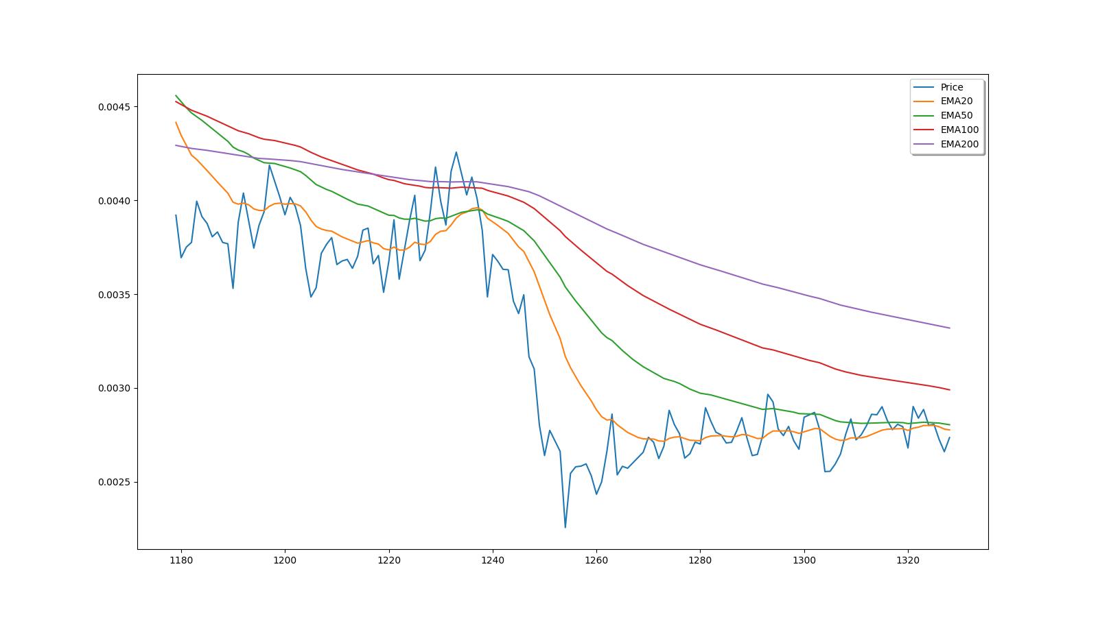 Autumn Exponential Moving Averages