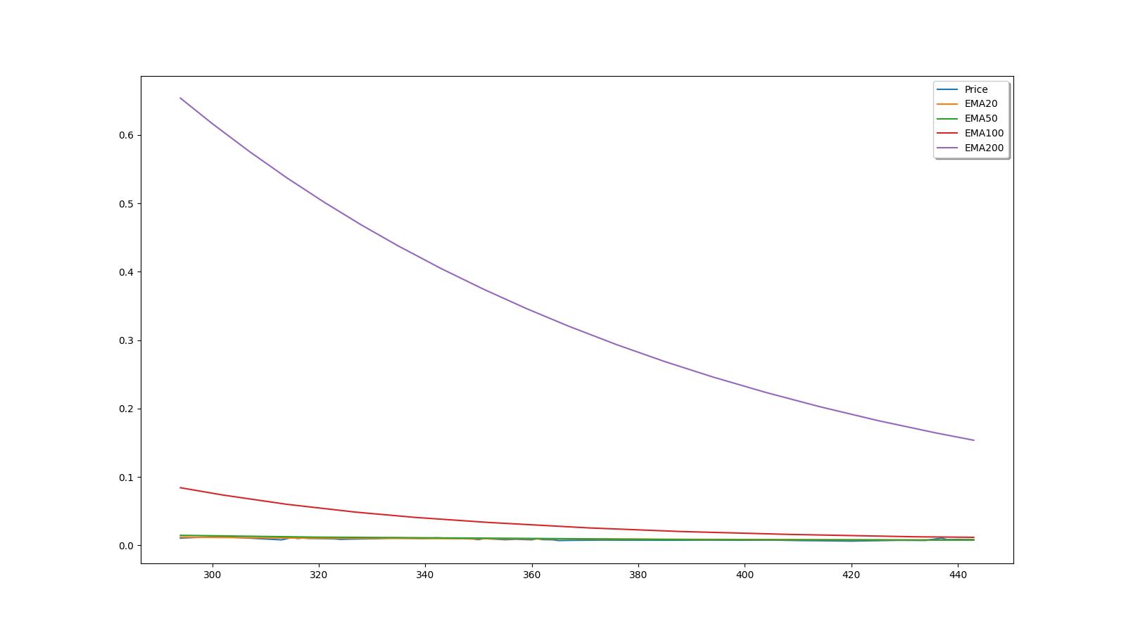 AVA AI Exponential Moving Averages