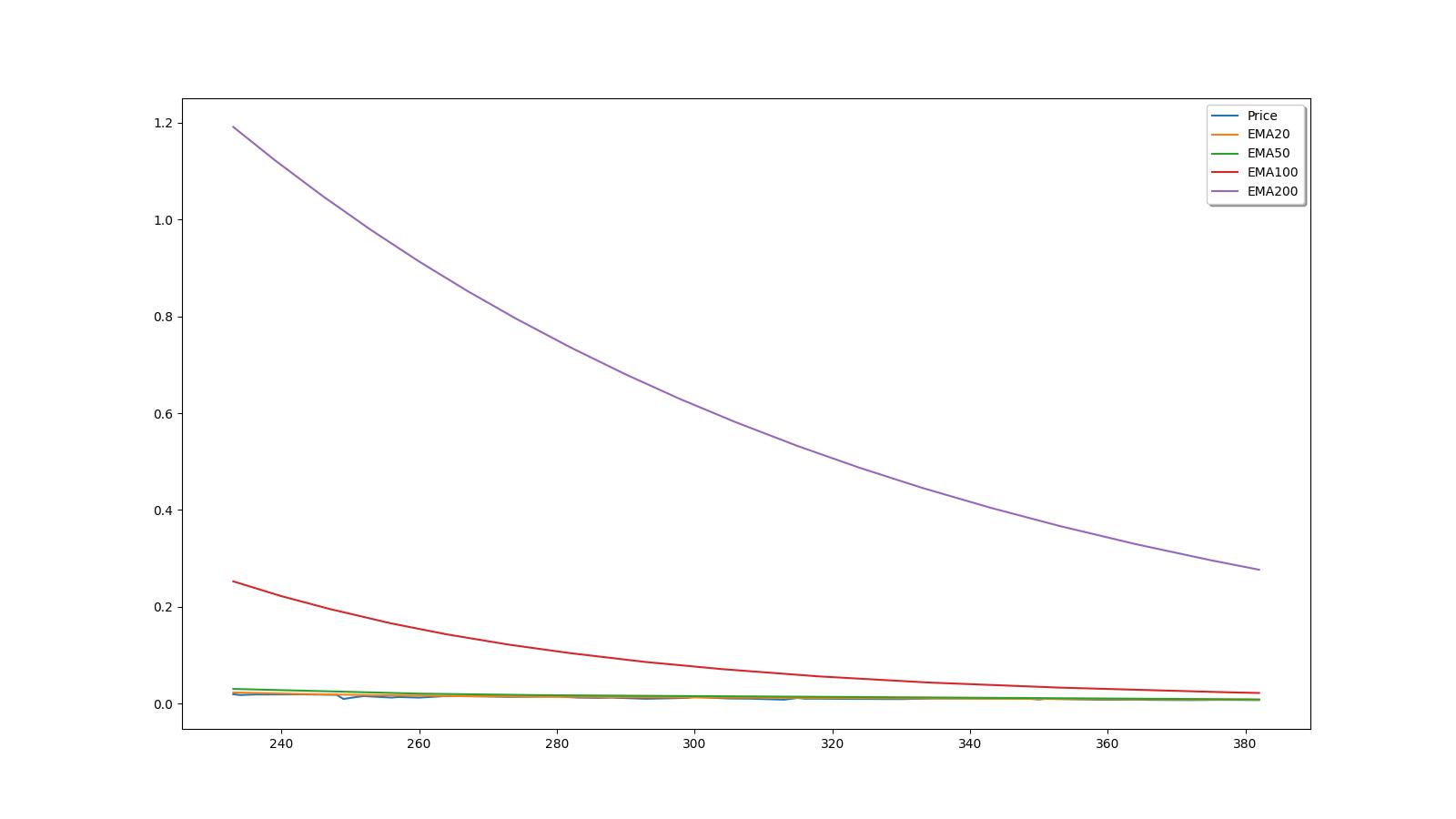 AVA AI Exponential Moving Averages