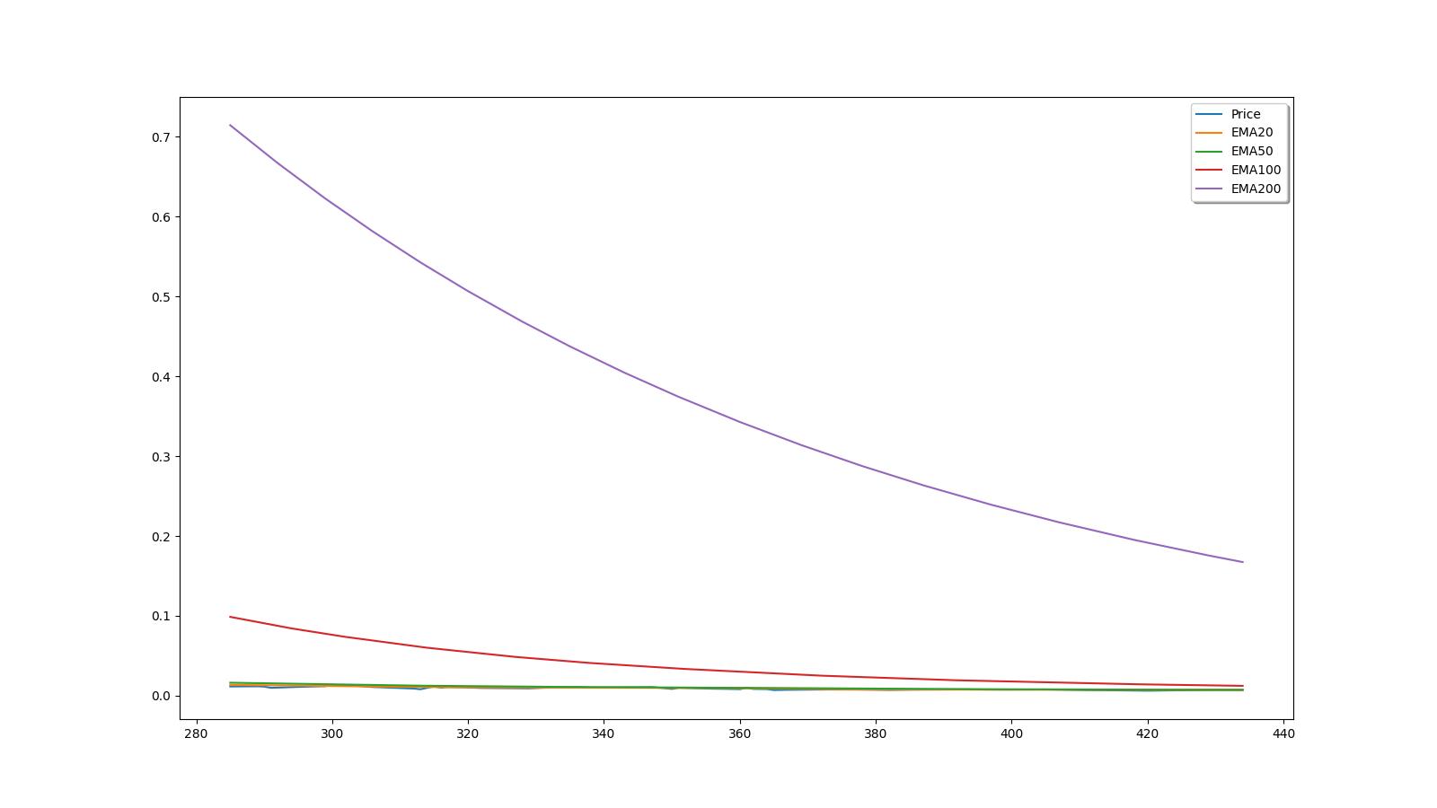 AVA AI Exponential Moving Averages