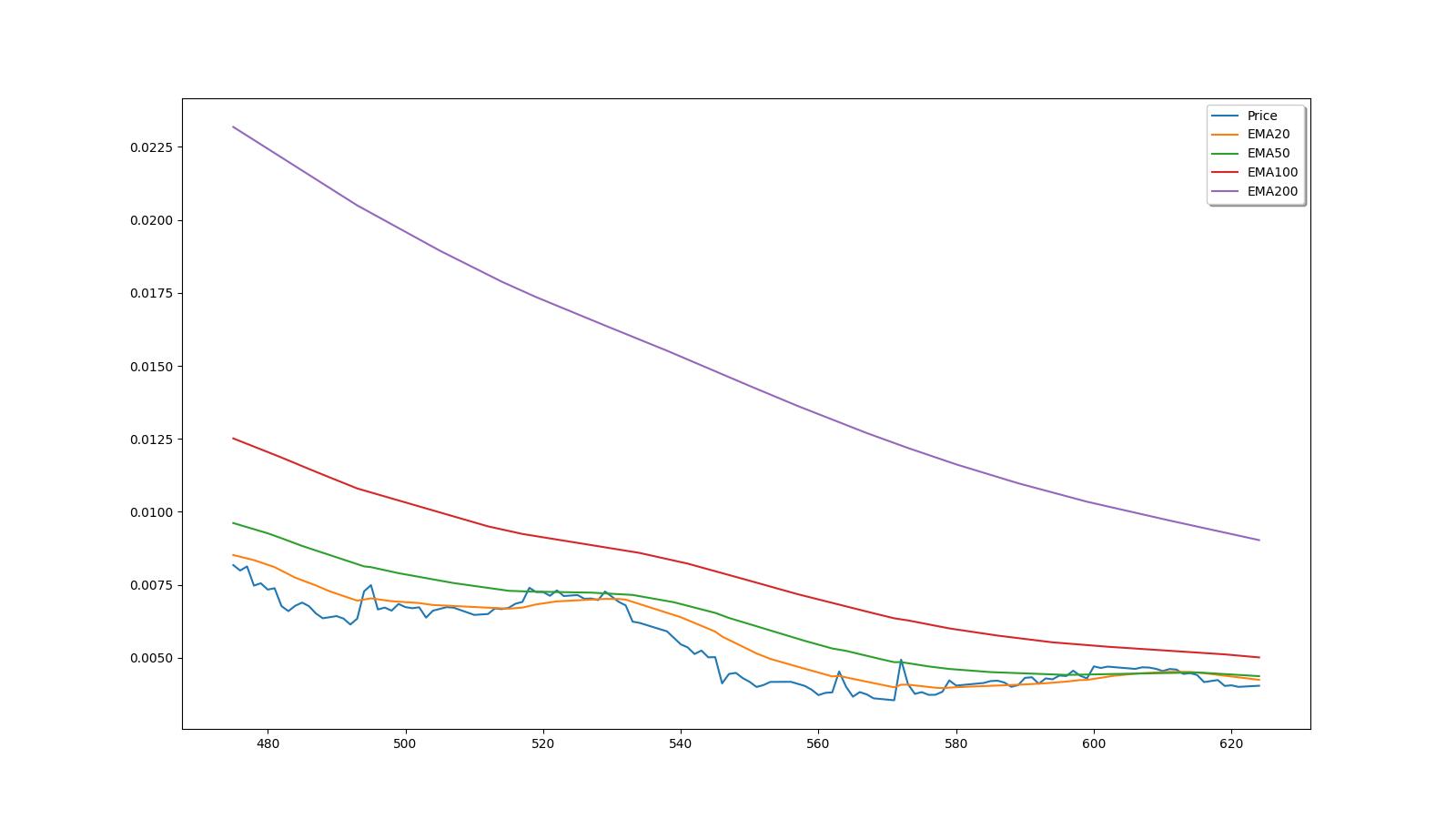Avail Exponential Moving Averages
