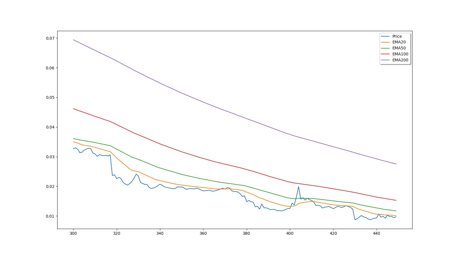 Avail Exponential Moving Averages