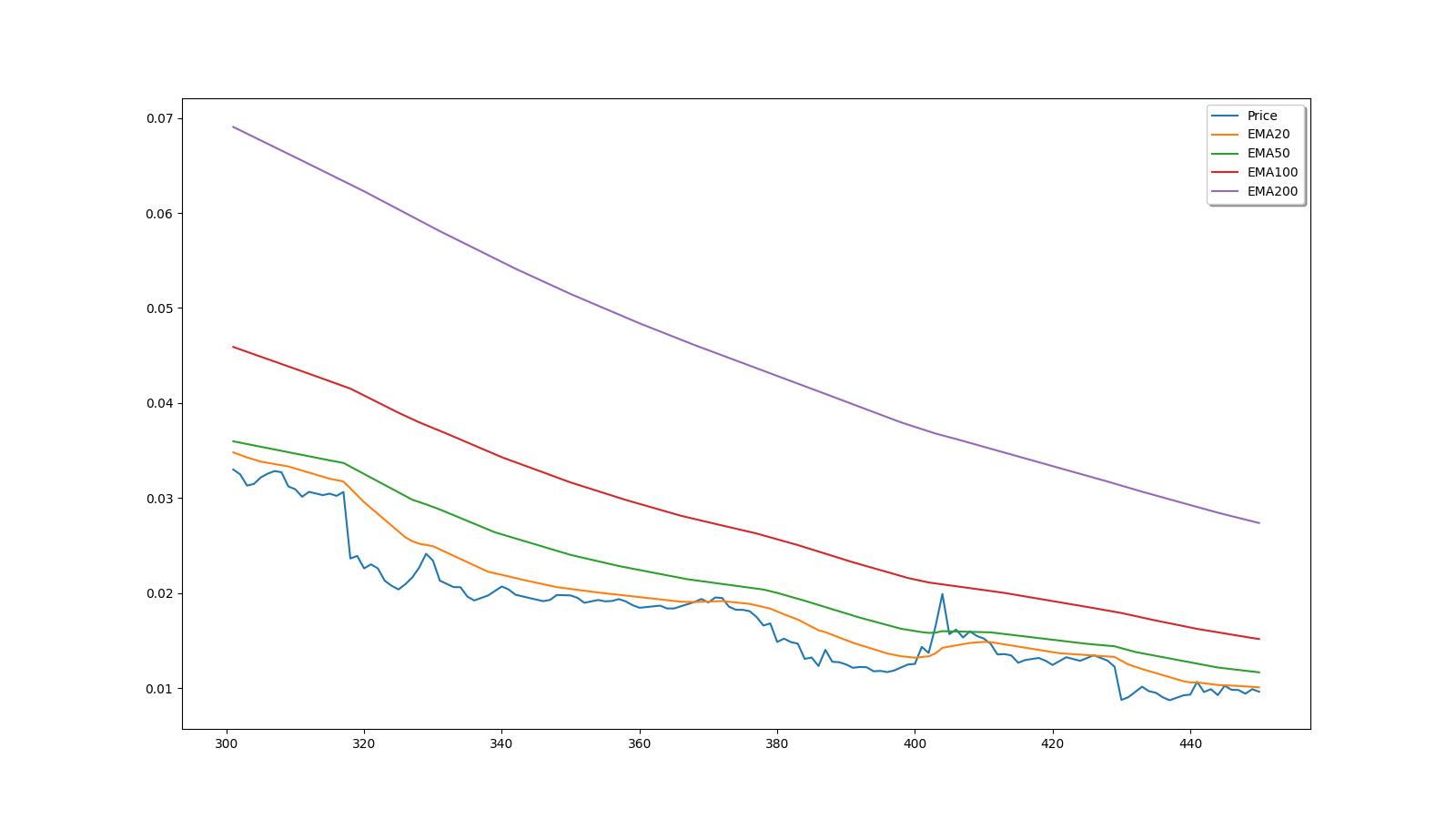 Avail Exponential Moving Averages