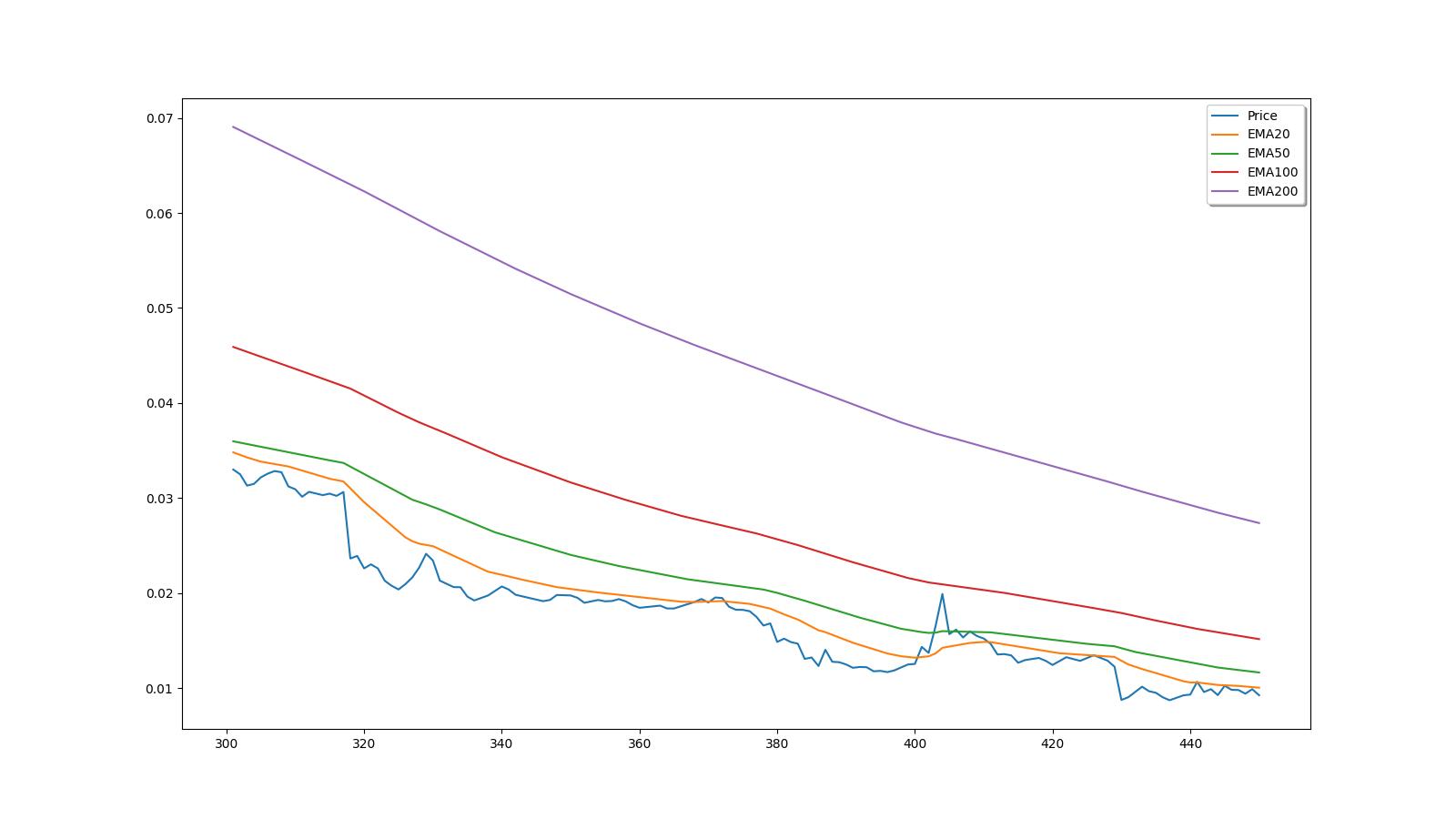 Avail Exponential Moving Averages
