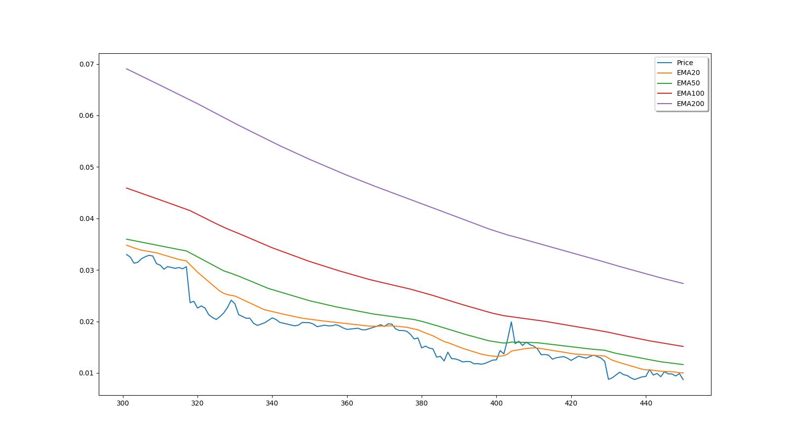 Avail Exponential Moving Averages