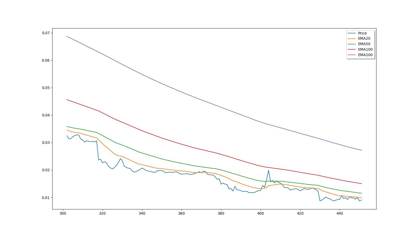 Avail Exponential Moving Averages