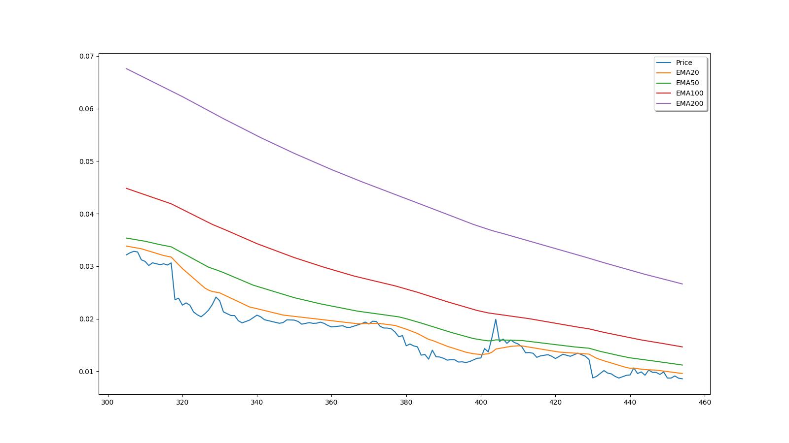 Avail Exponential Moving Averages