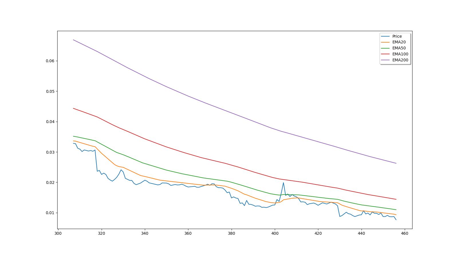 Avail Exponential Moving Averages