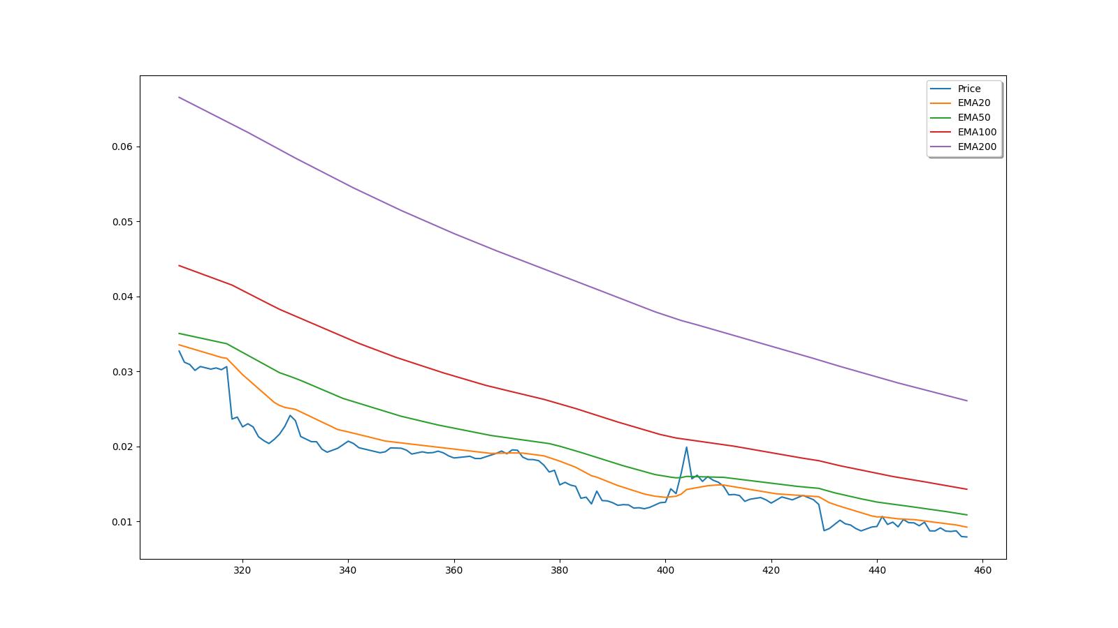 Avail Exponential Moving Averages