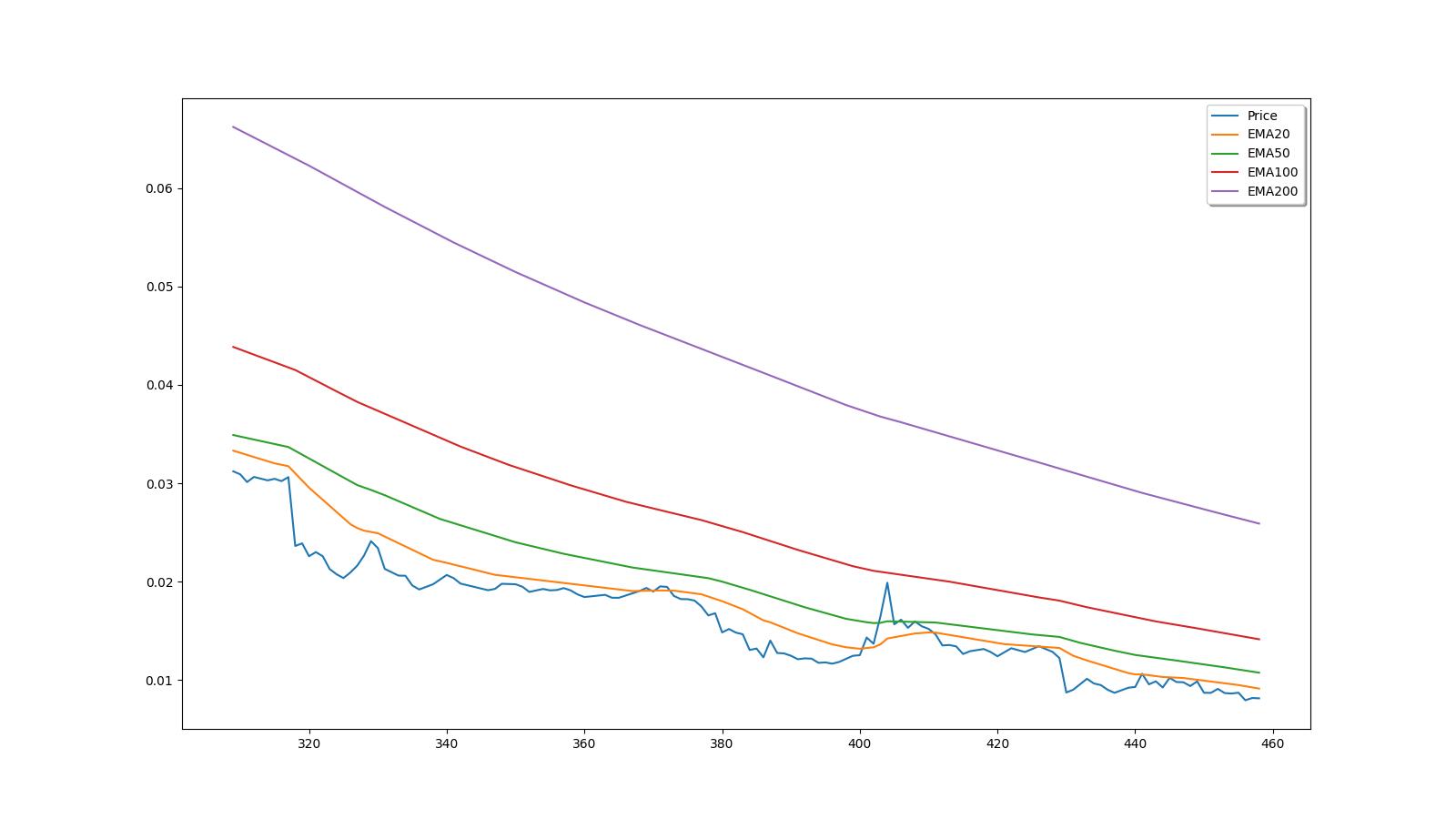 Avail Exponential Moving Averages