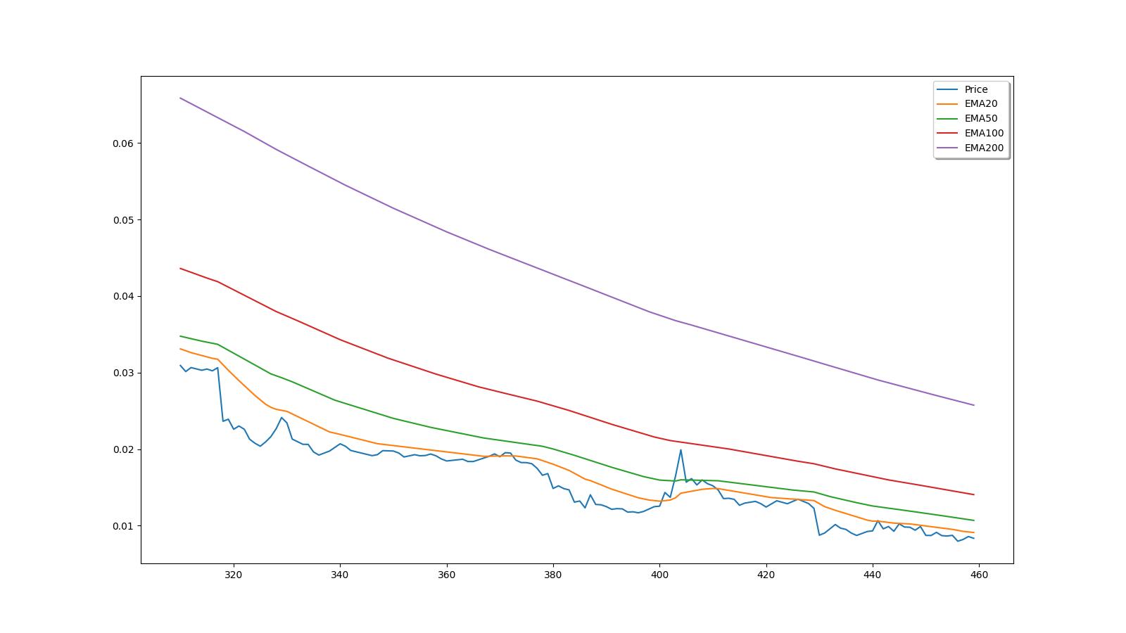 Avail Exponential Moving Averages