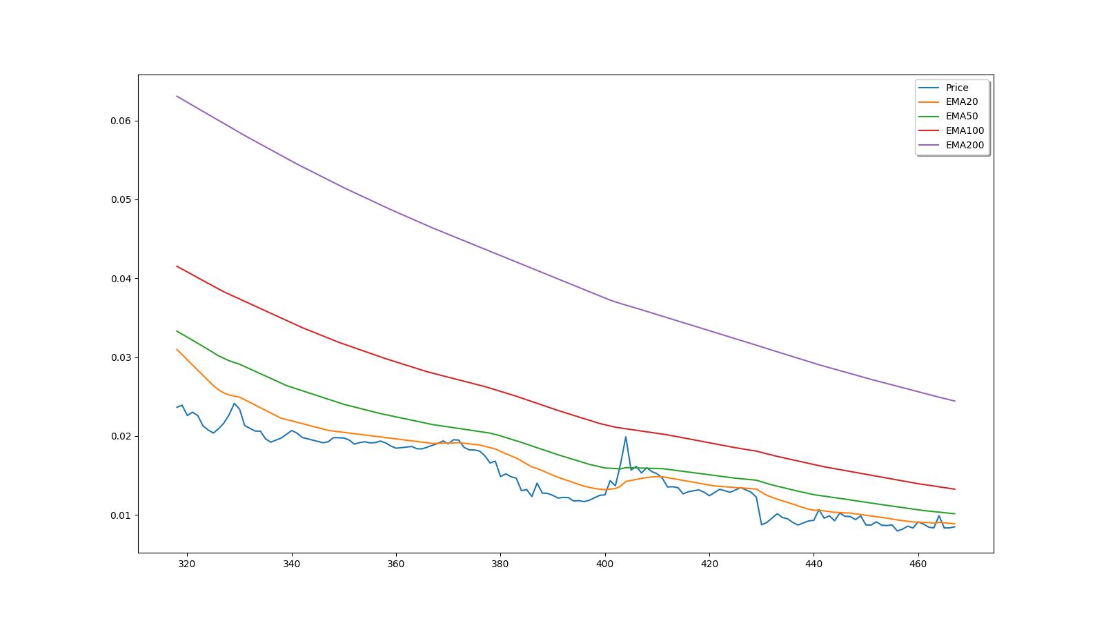 Avail Exponential Moving Averages