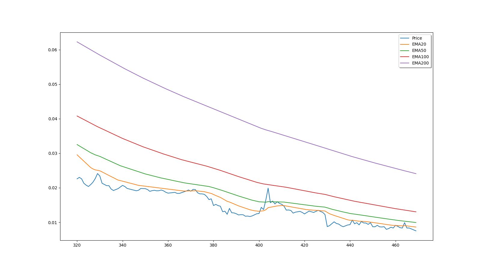 Avail Exponential Moving Averages