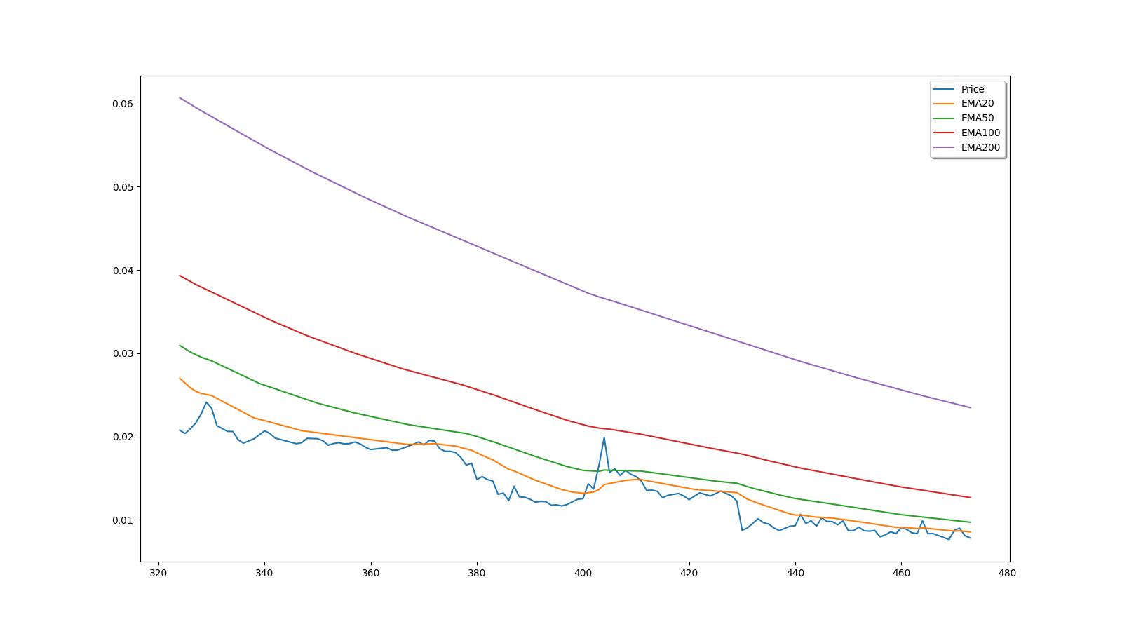 Avail Exponential Moving Averages