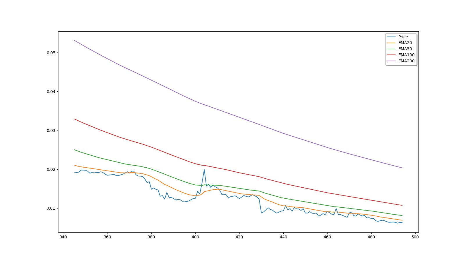 Avail Exponential Moving Averages
