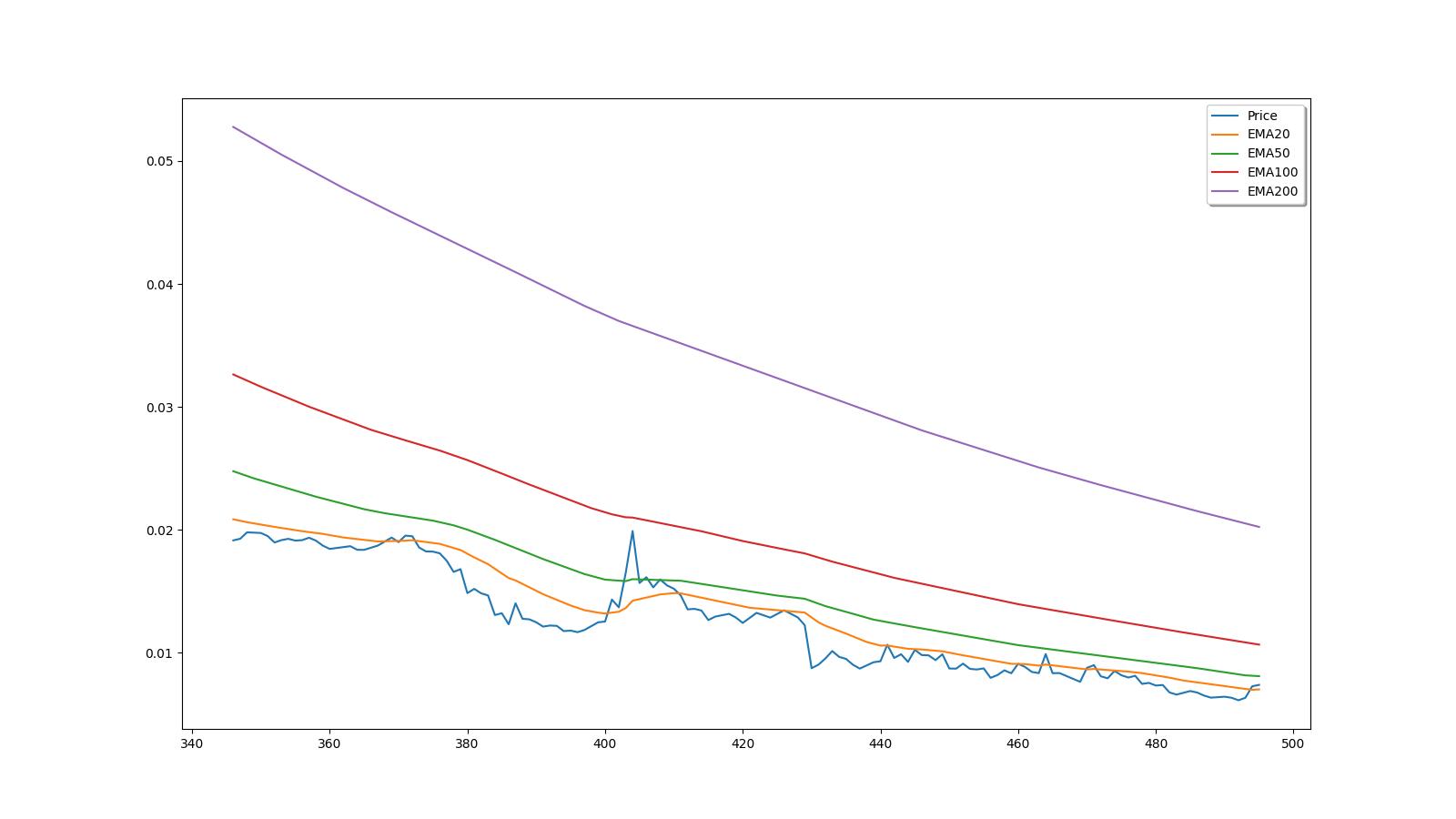 Avail Exponential Moving Averages