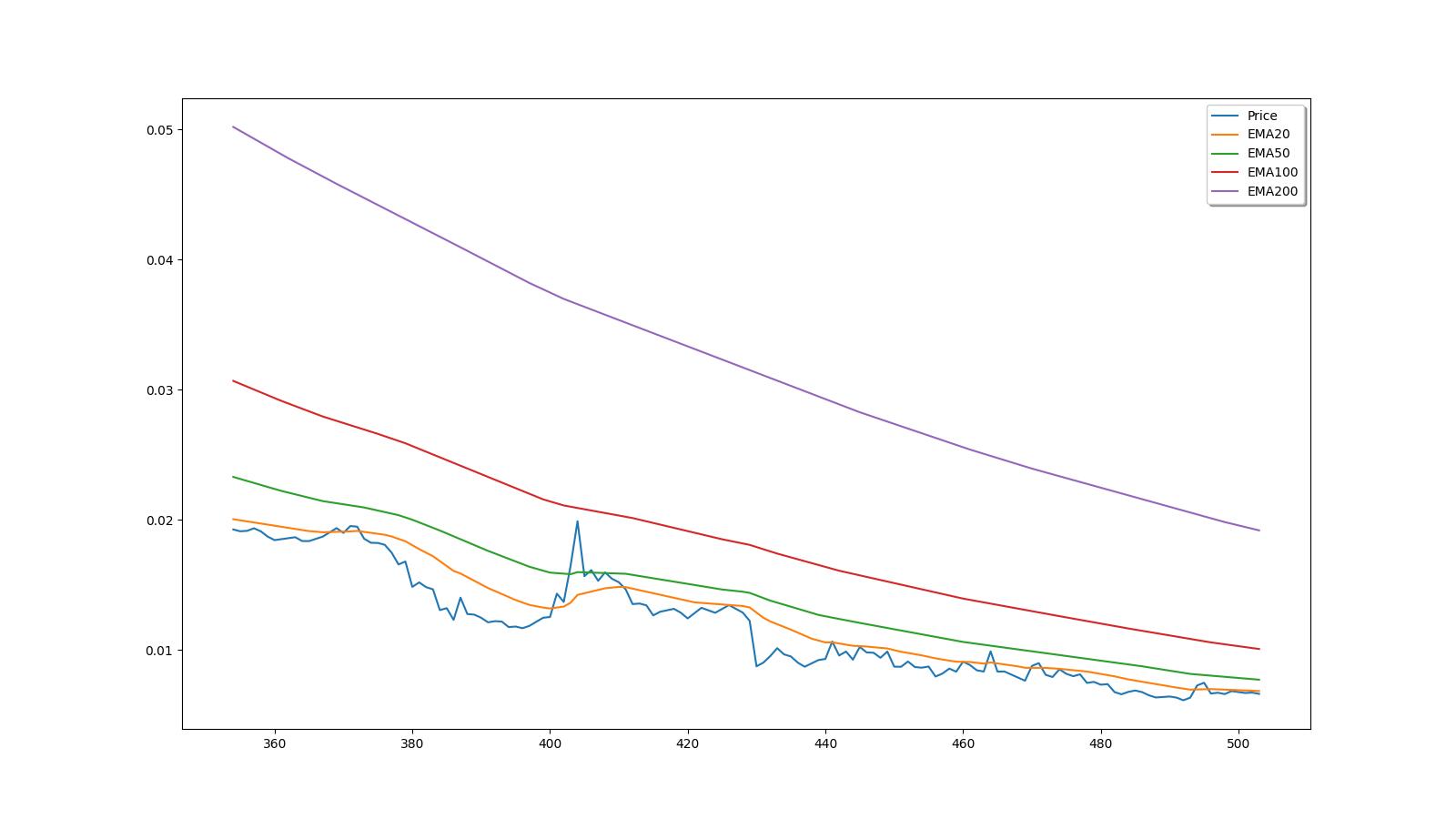 Avail Exponential Moving Averages
