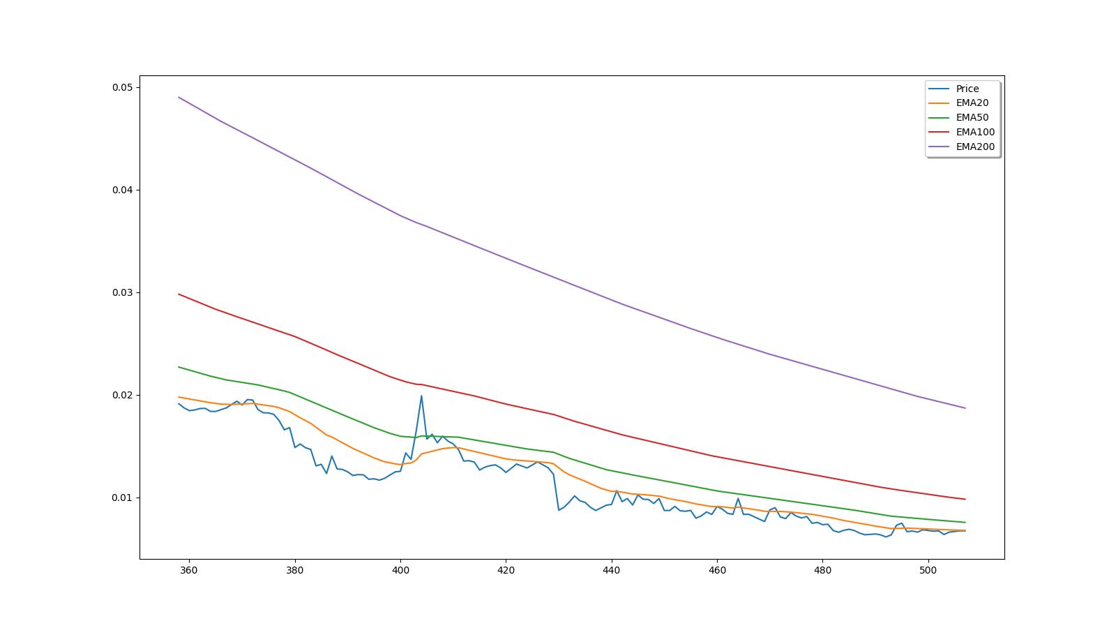 Avail Exponential Moving Averages