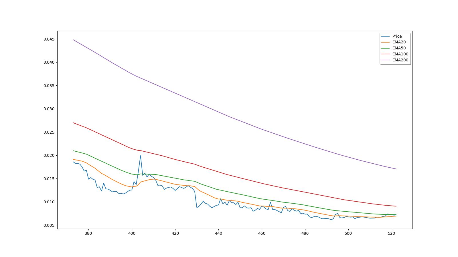 Avail Exponential Moving Averages